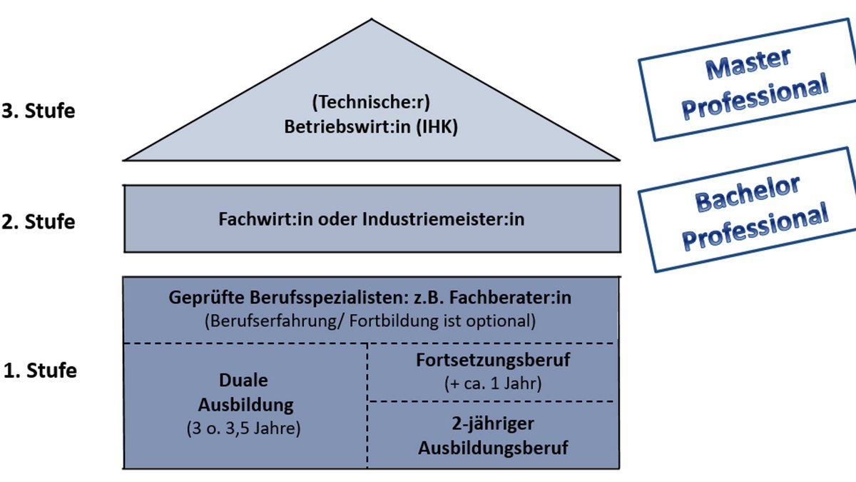 Karriere mit Lehre | Wichern-Schule